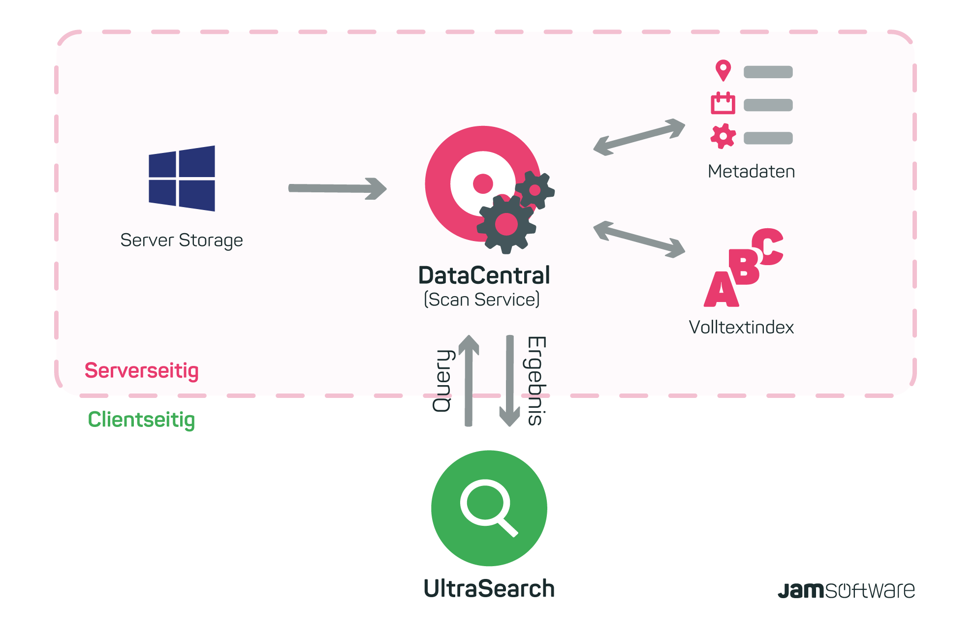 Erweitern Sie UltraSearch mit einem Suchindex | JAM Software